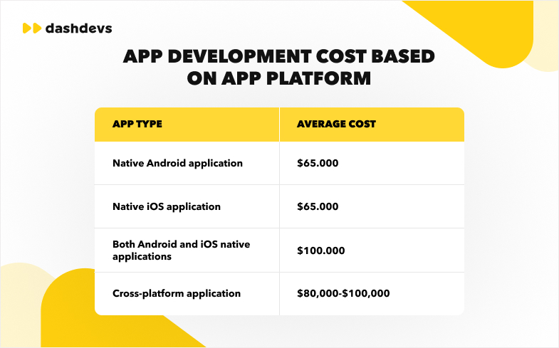 2025 App Development Cost Breakdown | DashDevs